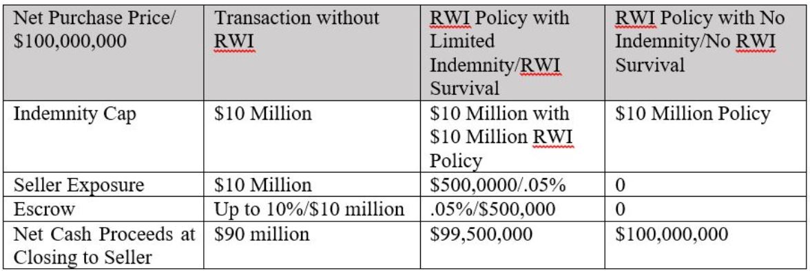 Leveraging RWI to Maximize Deal Value and Secure A Good Night’s Sleep ...